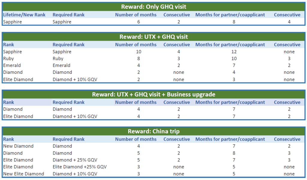 Tables-YFT-requirements - Organo Blog