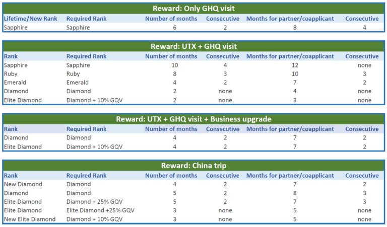 Tables-YFT-requirements - Organo Blog
